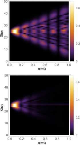 Concurrence Density Concurrence Density Through The Chain Between The