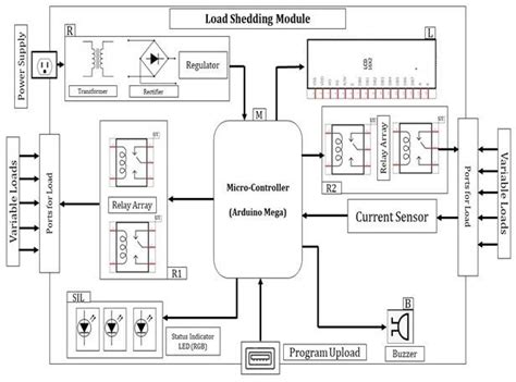 Block Diagram Of Load Shedding Management Module Download Scientific Diagram