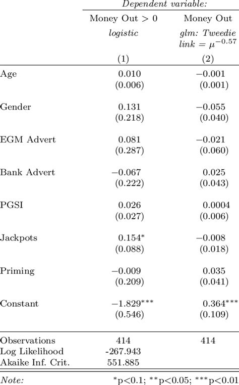 Logistic And Tweedie Models Predicting Money Out From Session Variables