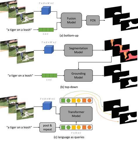 Language As Queries For Referring Video Object Segmentation Deepai