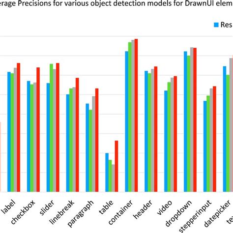 Average Precisions Across Various Object Detection Models For Drawnui Download Scientific