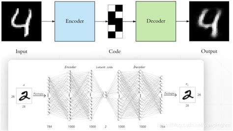 初始pytorch（八）：自编码器auto Encoders自编码中loss越低越好 Csdn博客