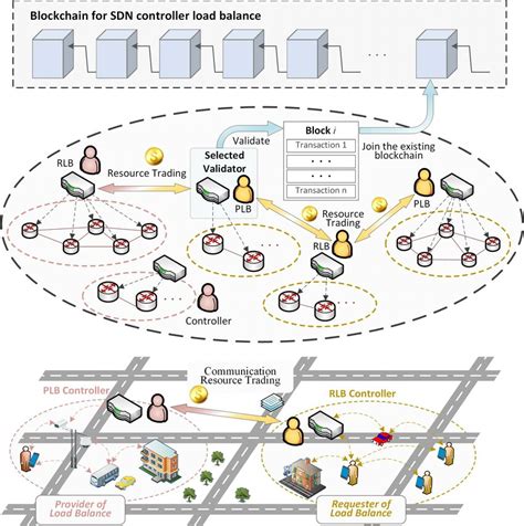 Scenarios Of Load Balancing Between Sdn Controllers Download