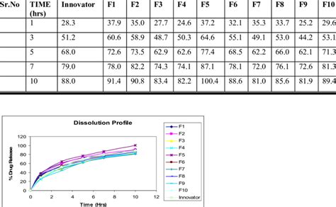 Cumulative Drug Released Of Formulations Of Metformin Hcl Tablets Download Table