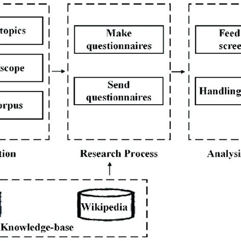 The Basic Idea Of Building The Dataset Download Scientific Diagram