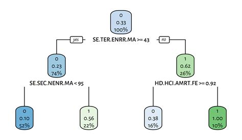 4 Classification With Trees And Linear Models Lightweight Machine Learning Classics With R