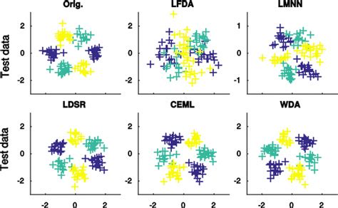 Illustration Of Subspace Learning Methods On A Nonlinearly Separable