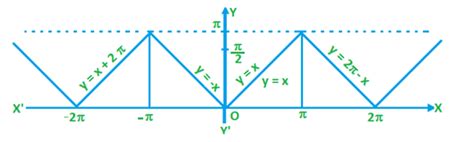 Graph Of Inverse Trigonometric Function Cos⁻¹ Cosx Myrank