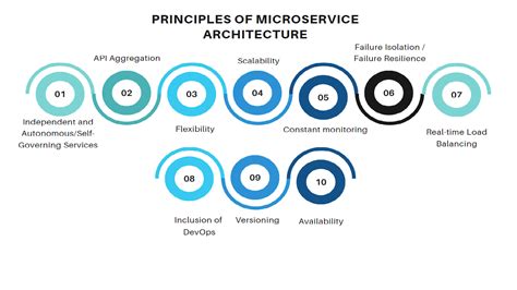 Principles Of Microservice Architecture Bunksallowed