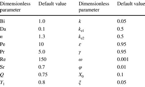 Default Values Of The Dimensionless Parameters Download Scientific Diagram
