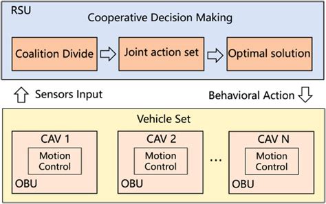 Cooperative Decision Making For Connected Automated Vehicles In Multiple Driving Scenarios