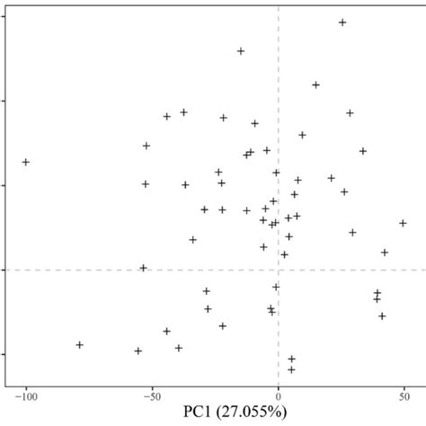 Bivariate Plot Of PC2 Against PC1 Based On Diffeomorphic Surface
