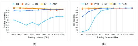 Accuracy Measure For Ml Algorithms On Balanced Training Datasets Dri