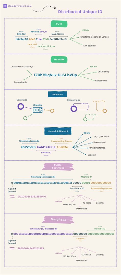 Paolo L On Linkedin How To Generate Unique Ids In Distributed Systems 6 Key Strategies
