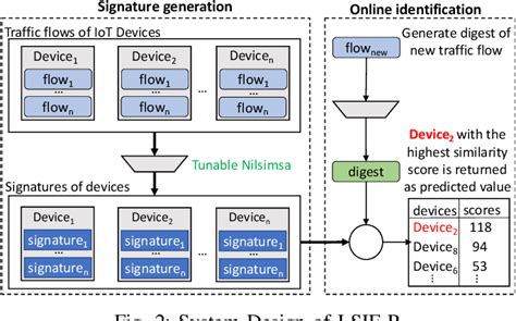 Figure From Locality Sensitive Hashing For Network Traffic Fingerprinting Semantic Scholar