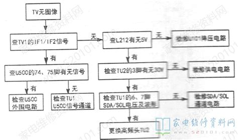 三洋43ce660led液晶电视常见故障检修流思路 家电维修资料网
