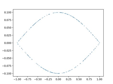 Computational Physics Solve The Stationary Schrödinger Equation With