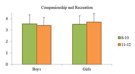 The Interaction Effect Of Sex And Age On Companionship And Recreation Download Scientific Diagram