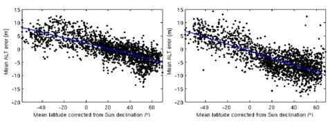 Sun Angle Dependency Of The Along Track Error For Sentinel 2a Left