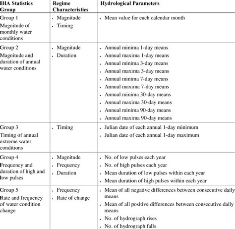 Ecologically Relevant Hydrological Parameters Used In The Indicators Of