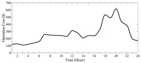 Energies Free Full Text Joint Multi Objective Allocation Of Parking Lots And Ders In Active