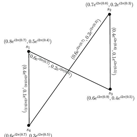 Complex Pythagorean Fuzzy Graph Download Scientific Diagram