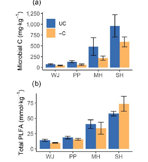 Microbial Biomass Assessed By A Chloroform Fumigation Extraction And