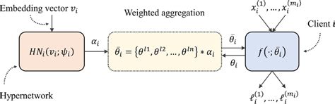 Illustration Of One Hypernetwork Framework Used In Hpfl The Download Scientific Diagram