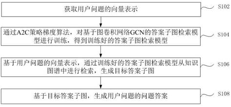 一种基于a2c算法和gcn模型的知识图谱问答方法和系统与流程 一种基于a2c算法和gcn模型的知识图谱问答方法和系统与流程