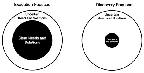 Product Execution Versus Discovery Product Stride