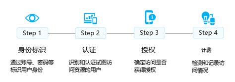 2023 hcia datacom保姆级学习笔记 十二 ：aaa原理与配置 aaa 认证、授权、计费 原理与配置总结 csdn博客