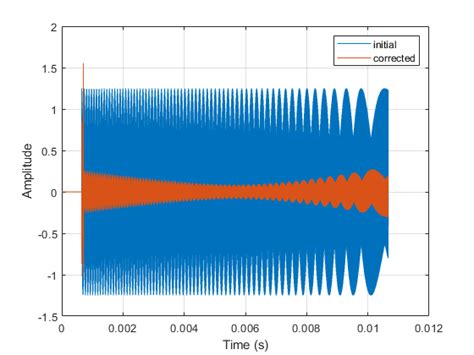 Phase Correction Using Second Order All Pass Filterslms With Wiener Hopf Equations Signal