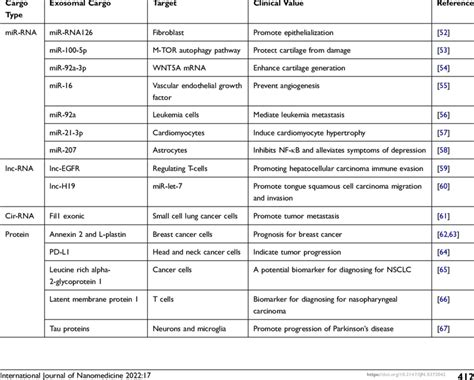 Type And Clinical Application Of Exosomes For Reference Download