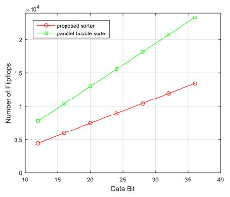 Fpga Implementation Of Efficient Cfar Algorithm For Radar Systems
