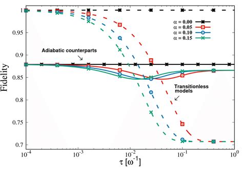Fidelity F Under Gad In The Eigenstate Basis For Both Adiabatic