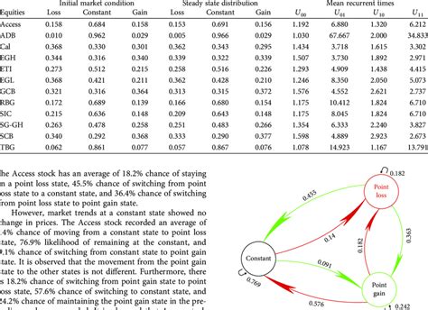 Summary Statistics For Initial Market Condition Steady State Download Scientific Diagram