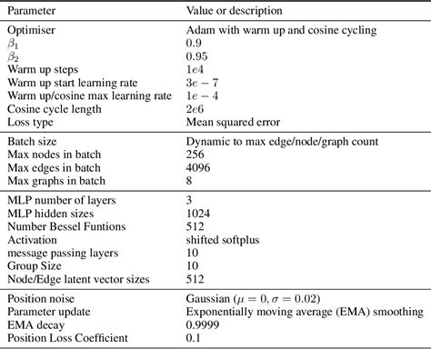 Table 14 From Simple Gnn Regularisation For 3d Molecular Property