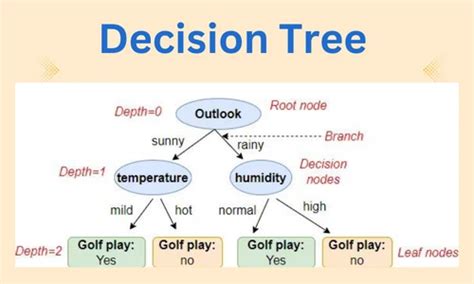 decision tree algorithm for classifications with illustrative example