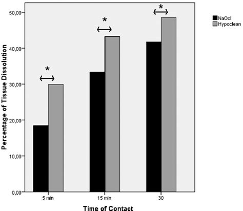 Figure 1 From Pulp Tissue Dissolution Capacity Of Sodium Hypochlorite