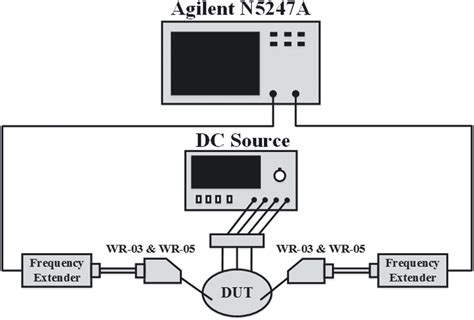 Test Setup For S‐parameter Measurements Download Scientific Diagram
