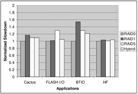 Application Performance Download Scientific Diagram