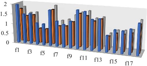 Histogram Of The Experiment Results On A Number Of Flights Download Scientific Diagram