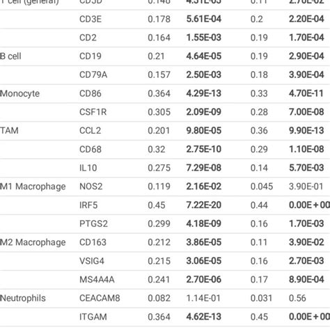 correlation analysis between eif2s3 and markers of immune cells in