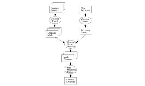 Language Identification Techniques