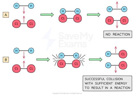 Collision Theory Ap Chemistry Study Guide