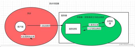 一文读懂的同步、异步，阻塞、非阻塞1、同步异步 同步机制是指发送方发送请求后，需要等待接收方返回响应后，才能发送 掘金