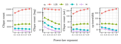 Total Clique Count Number Of Maximal Cliques Per Network And Highest Download Scientific