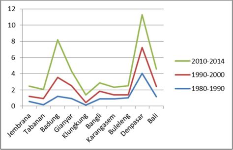 Structure Demography In Bali 1971 2000 Source Bps Bali Illustrates