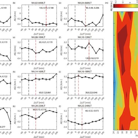 Superposed Epoch Analysis Sea Of The Average Variations In The Em