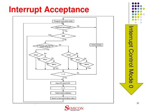 YOVI 2008 Core Interrupt Controller INTC Ppt Download